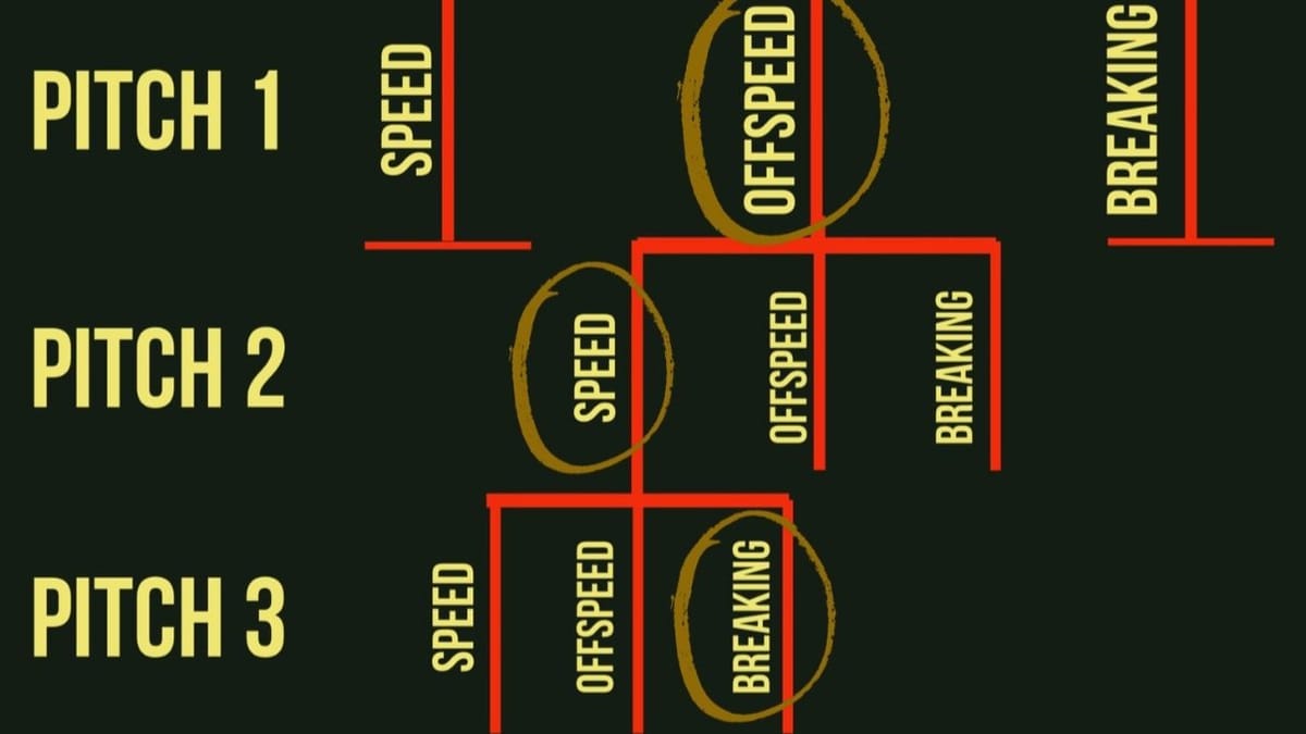 Introducing Sequencing+: A Strategy-Based Metric Quantifying Pitch Sequencing — Prospects Live